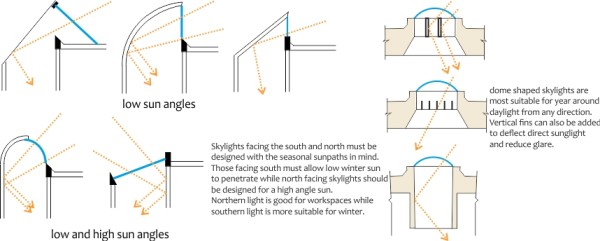 Daylighting - NZEB