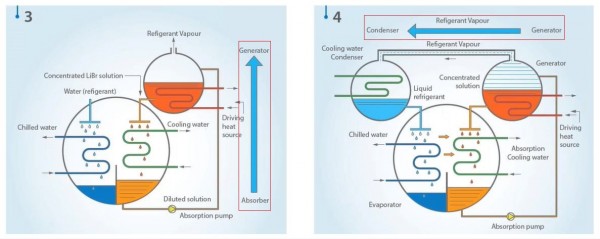 Vapor Absorption Technology - NZEB